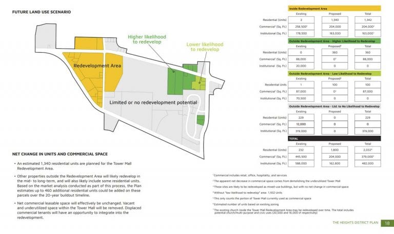 ‘The end of phase one:’ Heights District redevelopment plan moves ...