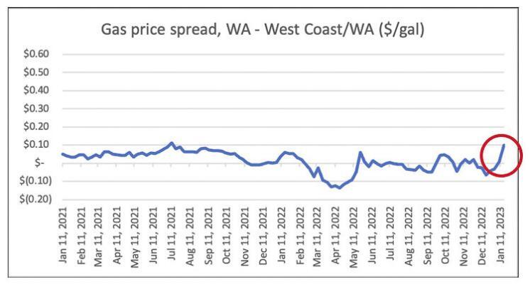 Opinion: Washington gas prices jump about 10 cents as CO2 tax takes ...