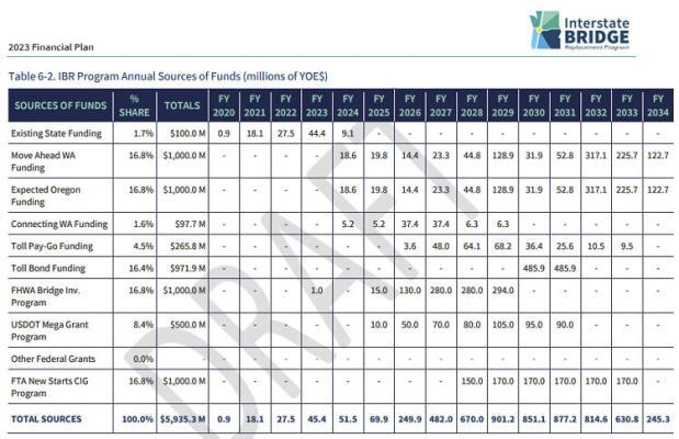 How will the IBR pay for the MAX light rail extension ...