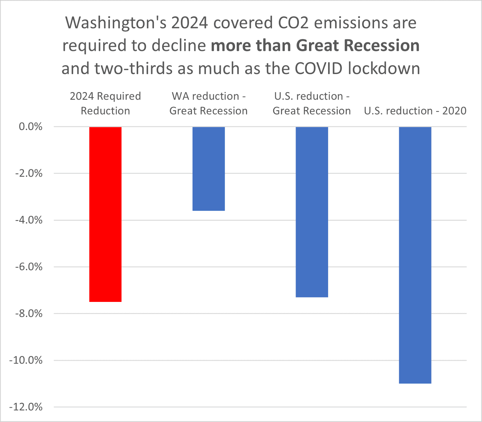 Opinion: Washington’s CO2 tax ends the year at about 43 cents a gallon ...
