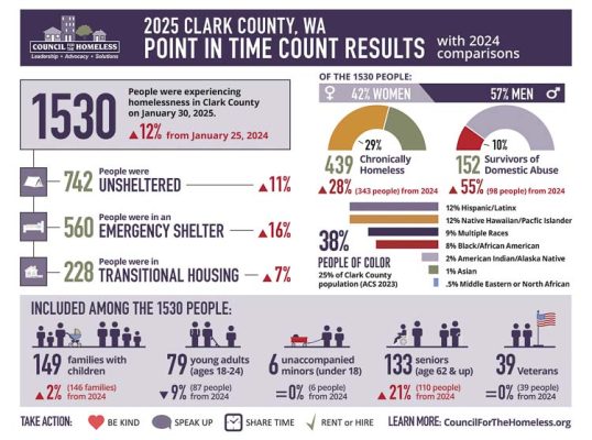 Council for the Homeless releases 2025 Point-in-Time Count for Clark ...